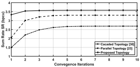 Convergence Of The Proposed Vs The Conventional Topologies Download