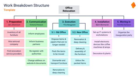 Wie Sie Einen Effektiven Projektstrukturplan Erstellen Vorlage Und Tipps