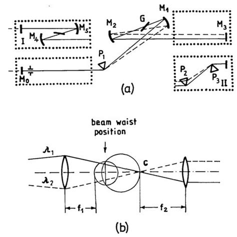 A Dispersive Resonator Schemes Of A Cw Dye Laser M0p1m1m2m3 And A Download Scientific