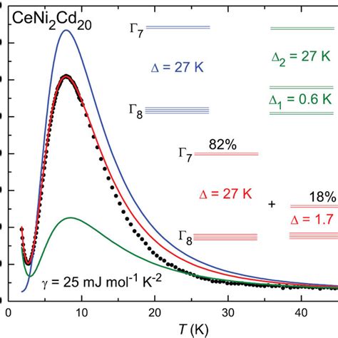 Electronic And Magnetic Specific Heat Contributions Δct For Download Scientific Diagram