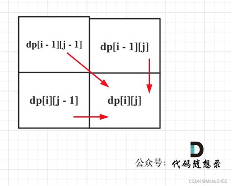 代码随想录算法训练营第五十三天【动态规划part14】 1143 最长公共子序列、1035 不相交的线、53 最大子序和 csdn博客