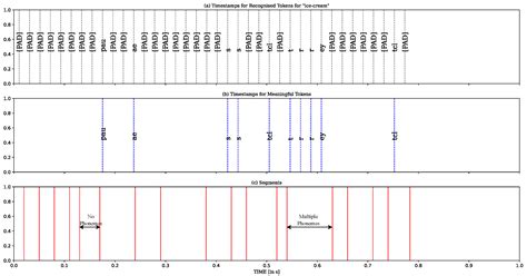 Sensors Free Full Text Improving Text Independent Forced Alignment To Support Speech