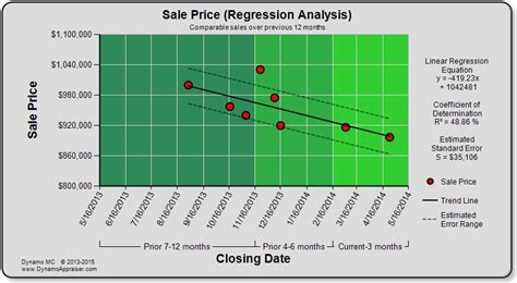 Dynamo Chart Sale Price Regression Analysis Dynamo Appraiser