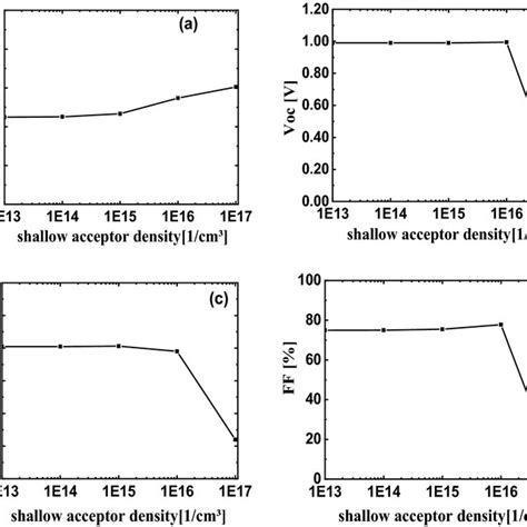 Effect Of Acceptor Density Of Absorber Layer On The Solar Cell Download Scientific Diagram