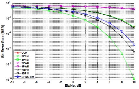 Ber For Different Modulation Schemes Versus Snr E B N 0 Download