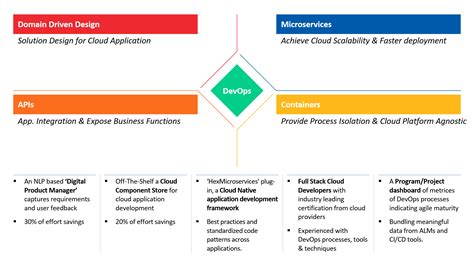 Cloud Native Development Hexaware