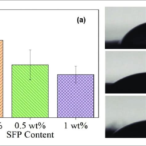 A Water Contact Angle Of Nanofiber Membranes For Different Silk