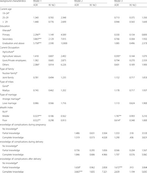 Result Of Logistic Regression Showing Utilization Of Institutional Download Table