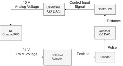Flowchart Of The Closed Loop Position Control Process Download
