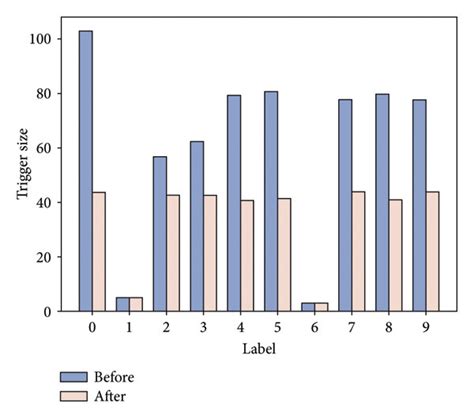 The Trigger Size Beforeafter The Backdoor Identification Algorithm On Download Scientific