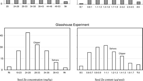 Figure 1 From Quantitative Trait Loci Qtl Of Seed Zn Accumulation
