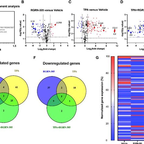 nanostring ncounter gene expression analysis primary human