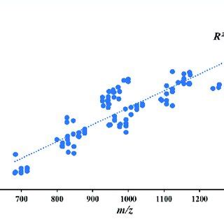 Relationship Between The Mass To Charge Ratio Of Compounds And Their Download Scientific