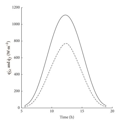 Heat Flux Densities Qf Real And Qf C Incident To The Cell