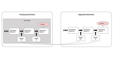 Understanding The Inter Blockchain Communication Protocol Blog
