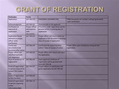 New Registration And Migration Procees Of Business Under GST PPT