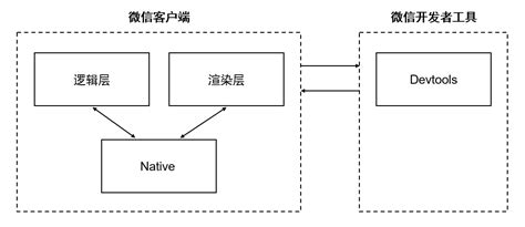 微信开发者工具：真机调试20上线 腾讯云开发者社区 腾讯云