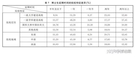 博士延毕率到底有多高、时间有多久？哪个学科延期率最高？ 知乎