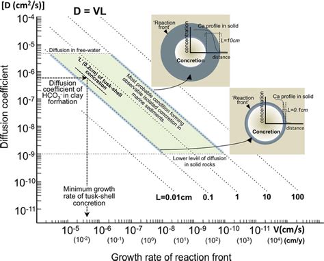 Diffusiongrowth Rate Cross Plot Relationship Between Effective