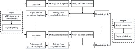 Chaotic System Detection Model Of Mrs Signal Download Scientific Diagram