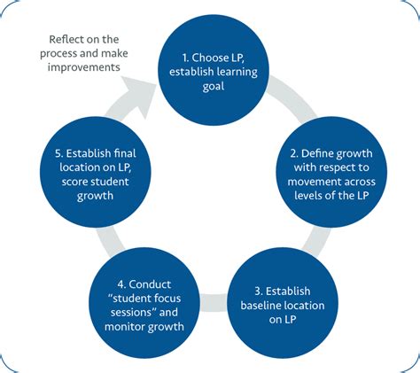 Implementing A Learning Progression Framework Lpf Download