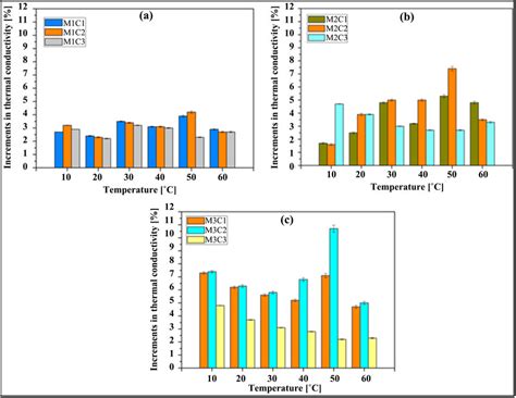 Increments In Thermal Conductivity Of Functionalized Mwcnt Nanofluids