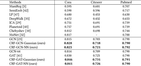 Table 2 From Conditional Random Field Enhanced Graph Convolutional Neural Networks Semantic