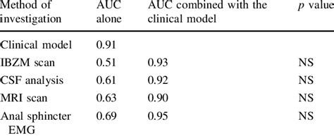 Diagnostic Accuracy Of Ancillary Investigations In Patients With Download Table