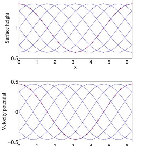 6 1 Large Amplitude Wave A H 0 0 01 Time Integration Method Is Rk4 Download Scientific