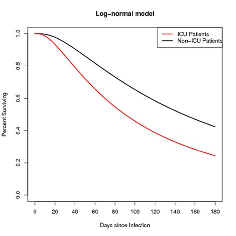 R Generatingplotting A Log Normal Survival Function Stack Overflow