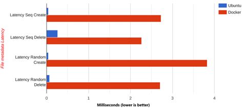Latencies In Milliseconds Of Various File Write Operations In Docker Download Scientific