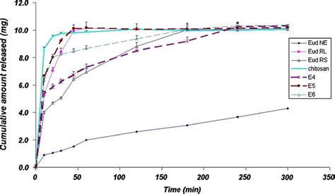 Release Profiles Of Tramadol Hcl From Monolithic Matrix Films Download Scientific Diagram