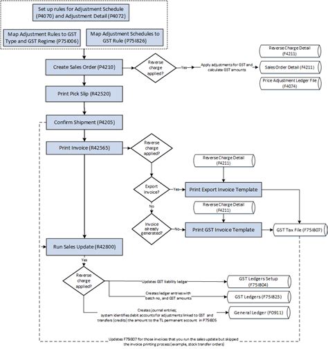Working With Sales Transactions For Gst Release 91 Update