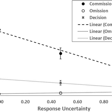 The Proportion Of Decision Commission And Omission Errors Attributed