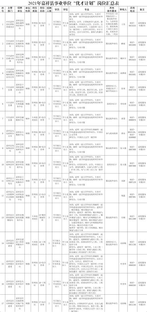 2021年嘉祥县事业单位“优才计划”公告人员
