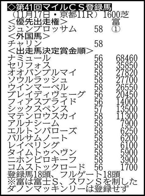 【マイルcs登録馬】連覇狙うナミュール、欧州最強マイラーのチャリンなどエントリー 競馬ニュース Netkeiba