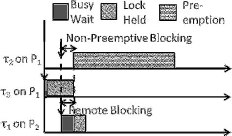 Figure 1 From Autosar Extensions For Predictable Task Synchronization