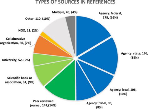 Types Of Sources In References Proportion Of All References N 1084