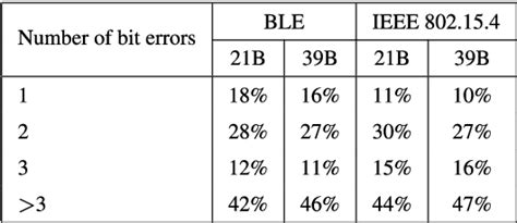 Table 2 From Table Free Multiple Bit Error Correction Using The Crc