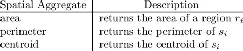 Some Spatial Aggregate Functions Download Table