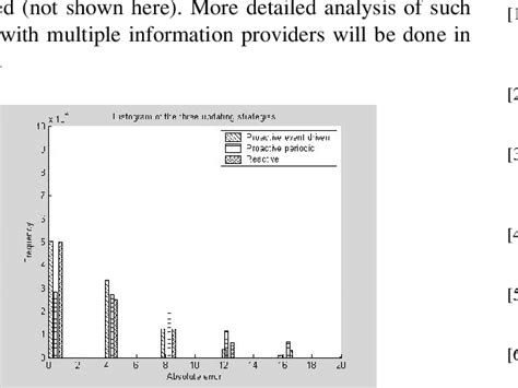 Histogram Of The Absolute Errors Of The Three Updating Strategies