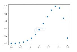 SciPy Interpolation DataFlair