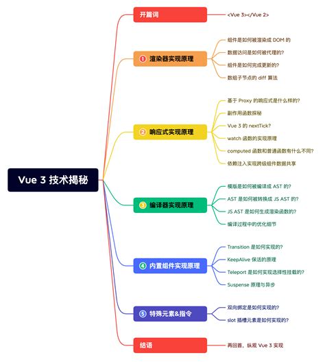 究竟是要先学习 Vue 2 打好基础，还是直接学习 Vue 3 呢？怎么学？ 知乎