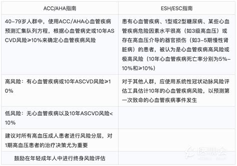 Circulation：从8个方面，对比欧美两大高血压指南的异同 研究进展 医咖会
