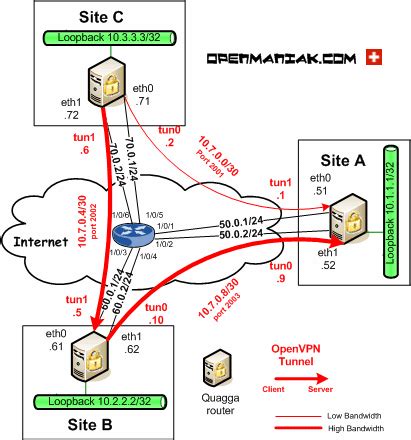 Openvpn Routing Hub