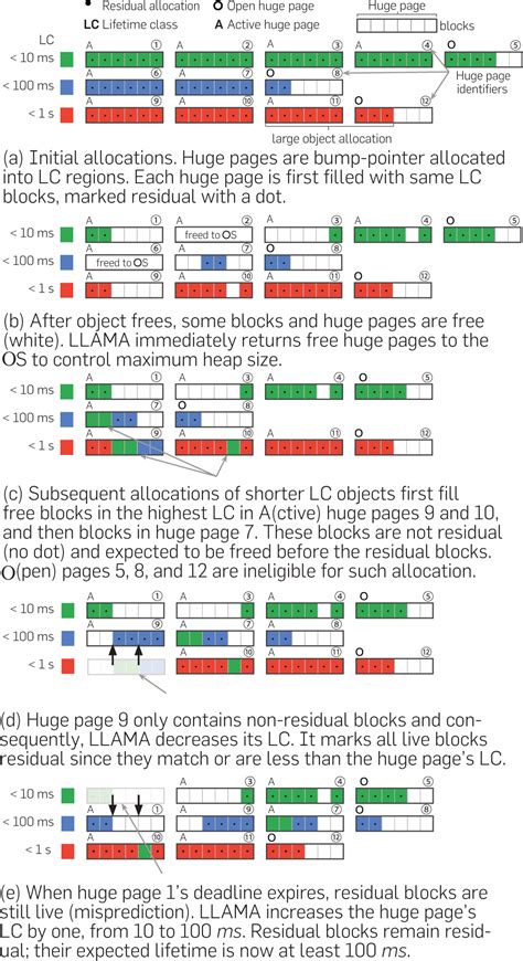 combining machine learning and lifetime based resource management for