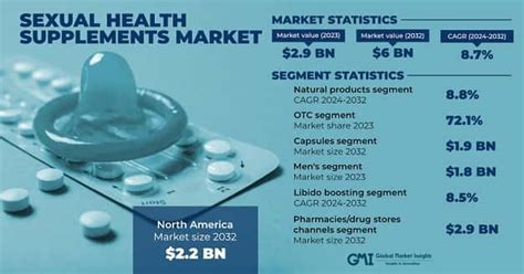 Sexual Health Supplements Market 2024 2032 Growth Outlook