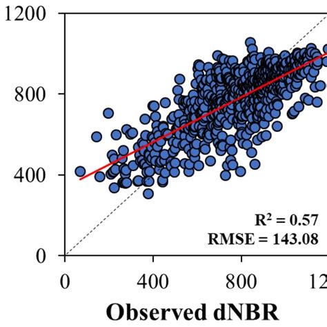 Relationships Between Fire Severity Dnbr And Pre Fire Lidar Metrics Download Scientific