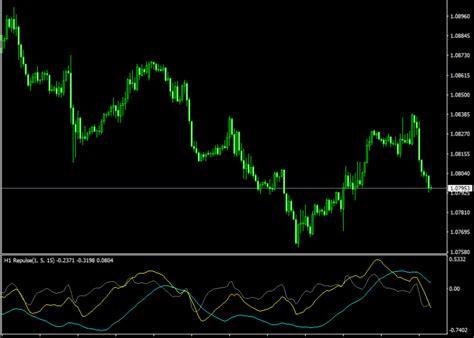 Repulse Indicator Formula Mt4
