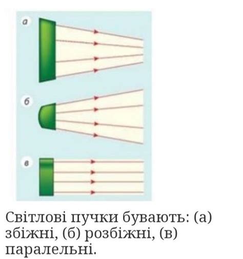 1 Укажіть який світловий пучок зображено на рисунку Прикріплене фото 3 та 4 теж треба